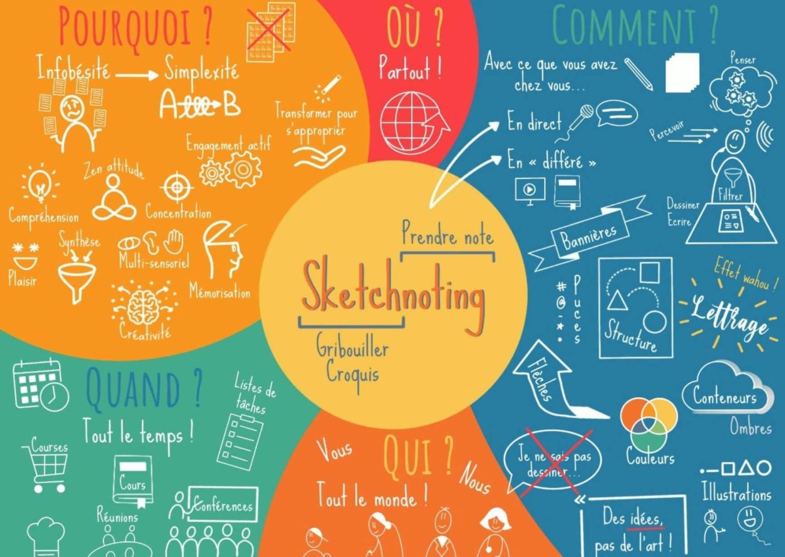 Le sketchnoting: être acteur de ses apprentissages ! - Learning Brain